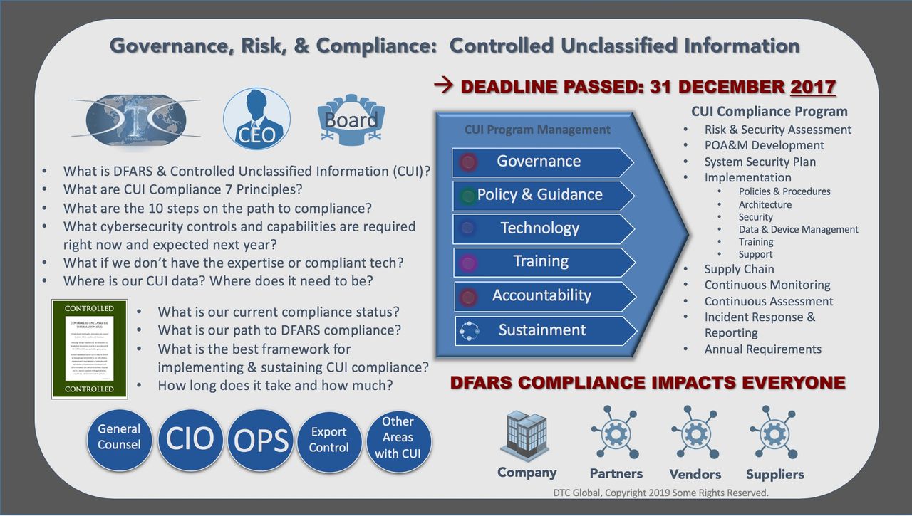 NIST 800 171 THE PERFECT STORM GOVERNANCE RISK AND COMPLIANCE DTC nist-800-171-the-perfect-storm-governance-risk-and-compliance-dtc